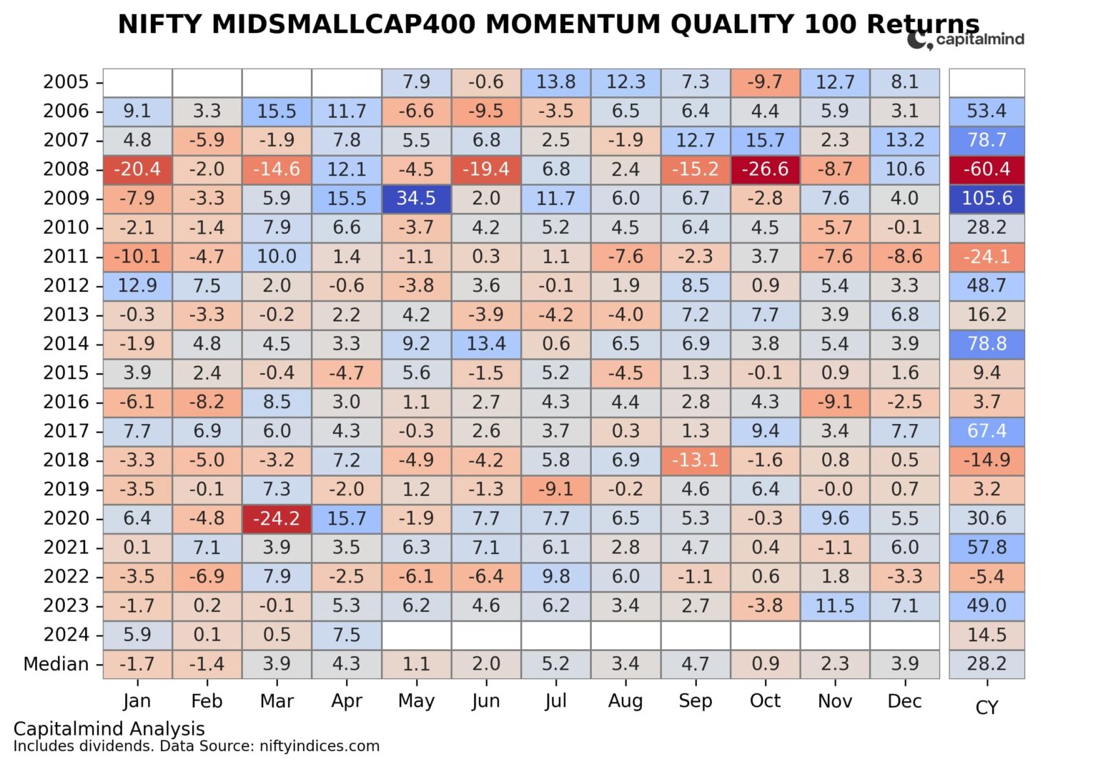 Nifty Strategy Indices Performance » Capitalmind - Better Investing