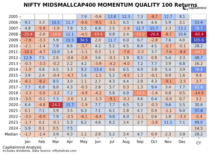 Nifty Strategy Indices Performance » Capitalmind - Better Investing