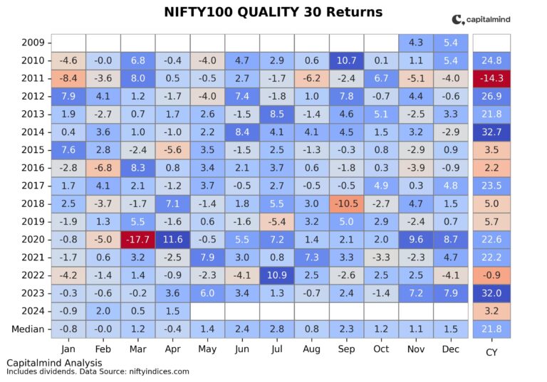 Nifty Strategy Indices Performance » Capitalmind - Better Investing