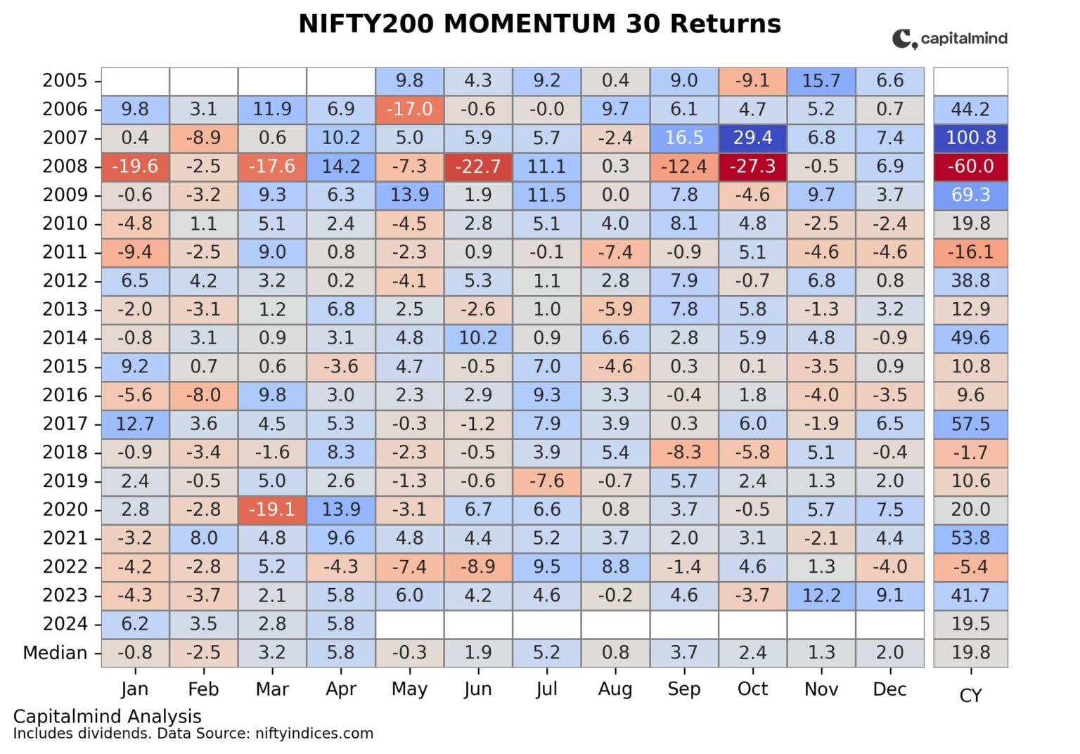 Nifty Strategy Indices Performance » Capitalmind - Better Investing