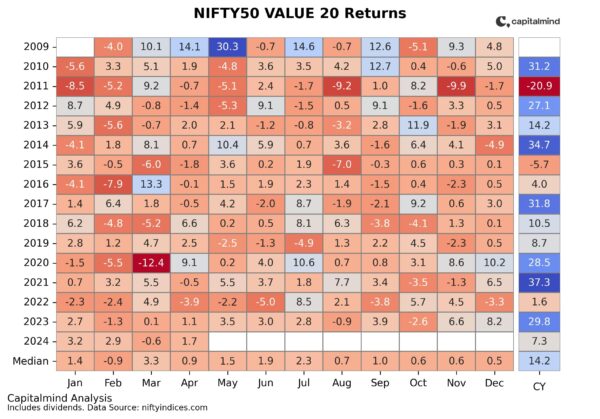 Nifty Strategy Indices Performance » Capitalmind - Better Investing