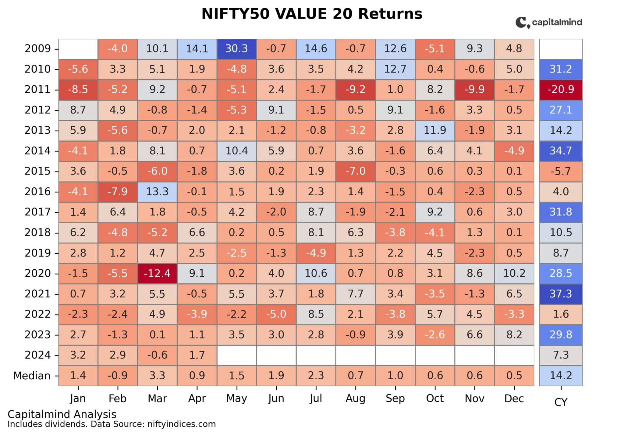 Nifty Strategy Indices Performance » Capitalmind - Better Investing