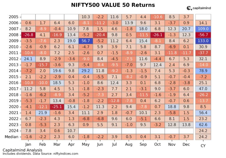 Nifty Strategy Indices Performance » Capitalmind - Better Investing