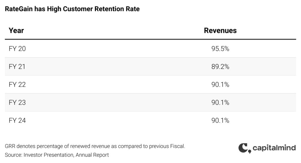 RateGain: A Play on Travel Industry Operations » Capitalmind - Better ...