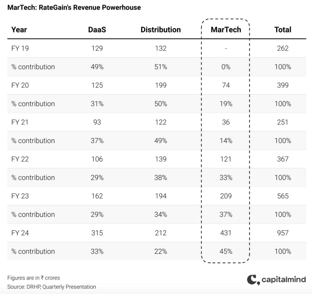 RateGain: A Play on Travel Industry Operations » Capitalmind - Better ...
