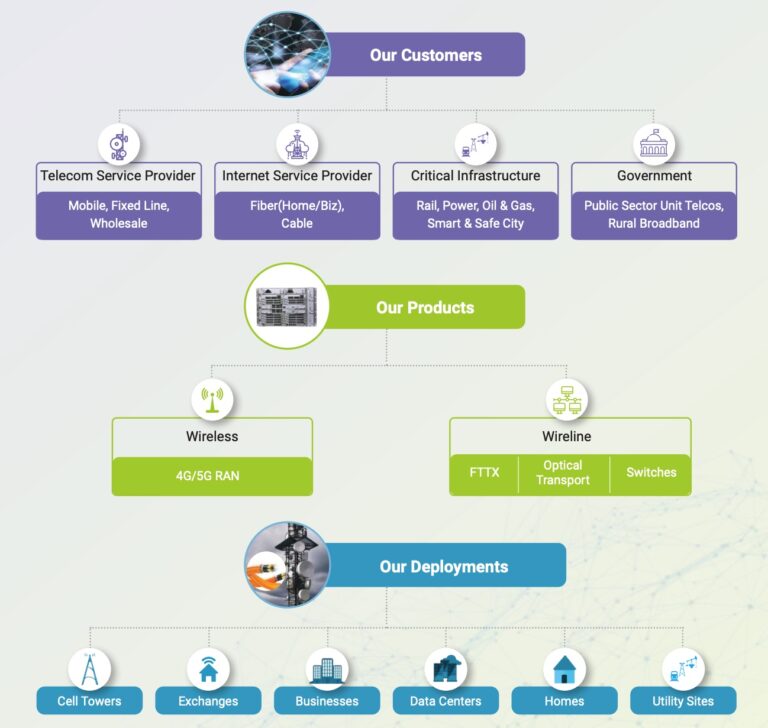 Tejas Networks: FY25 growth secured. Is the best yet to come ...