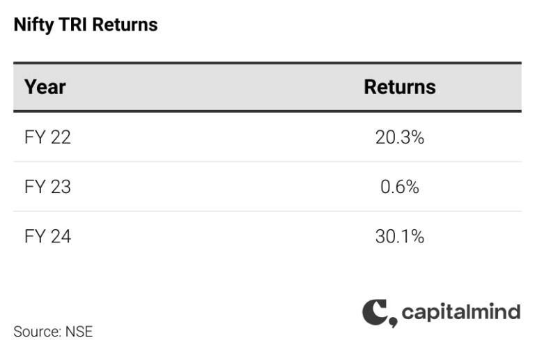 Navigating the F&O Landscape: Five Key Lessons from SEBI’s Eye-Opening Study » Capitalmind ...