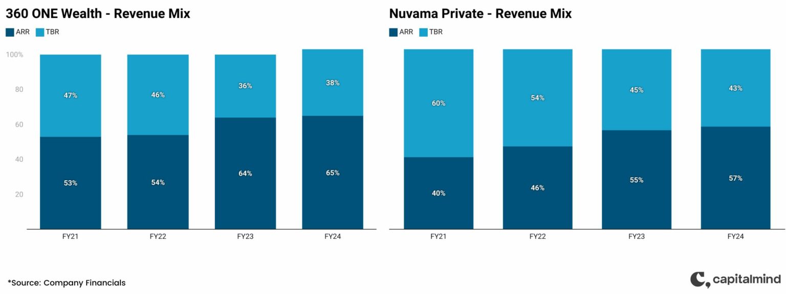 Nuvama or 360 One: Who’s Ahead in Wealth Management? » Capitalmind ...
