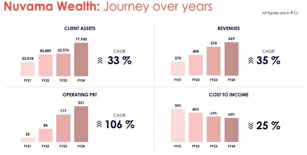 Nuvama or 360 One: Who’s Ahead in Wealth Management? » Capitalmind - Better Investing
