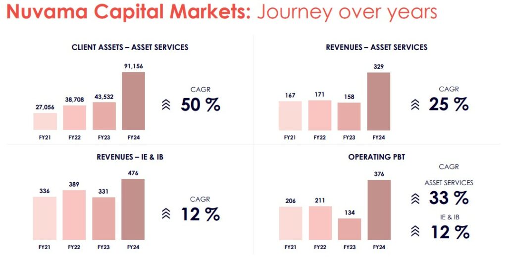 Nuvama or 360 One: Who’s Ahead in Wealth Management? » Capitalmind - Better Investing