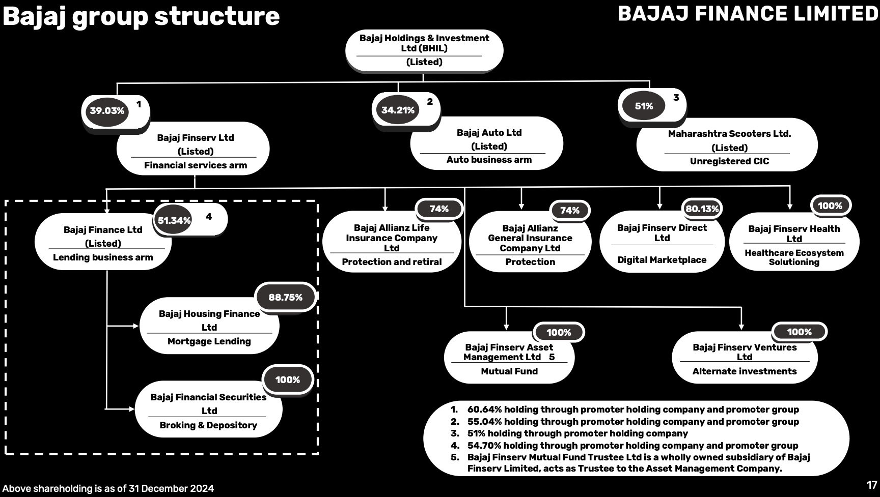 Bajaj Finance 3.0 : The Next Phase of Growth » Capitalmind - Better ...